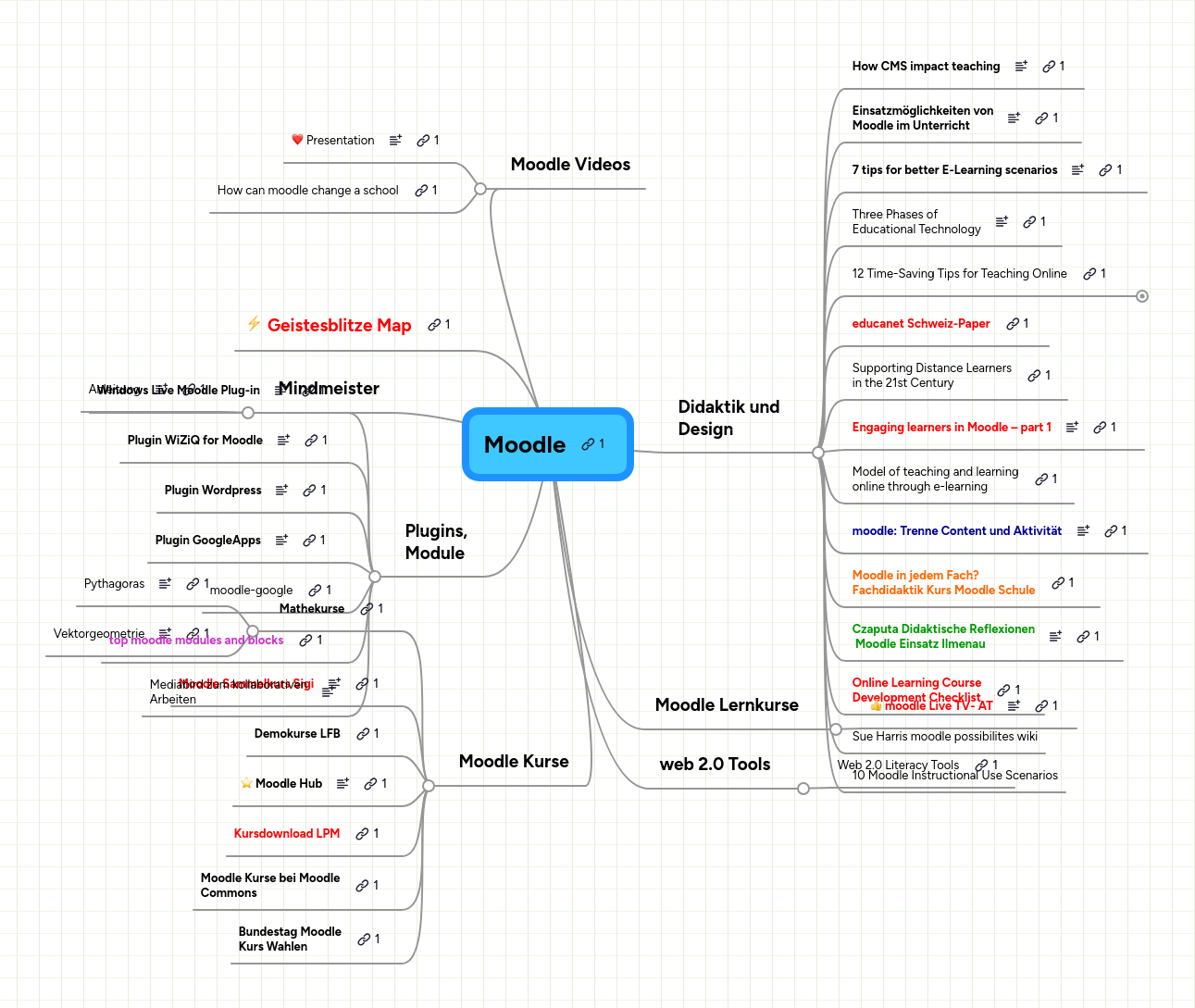 Moodle | MindMeister Mindmap