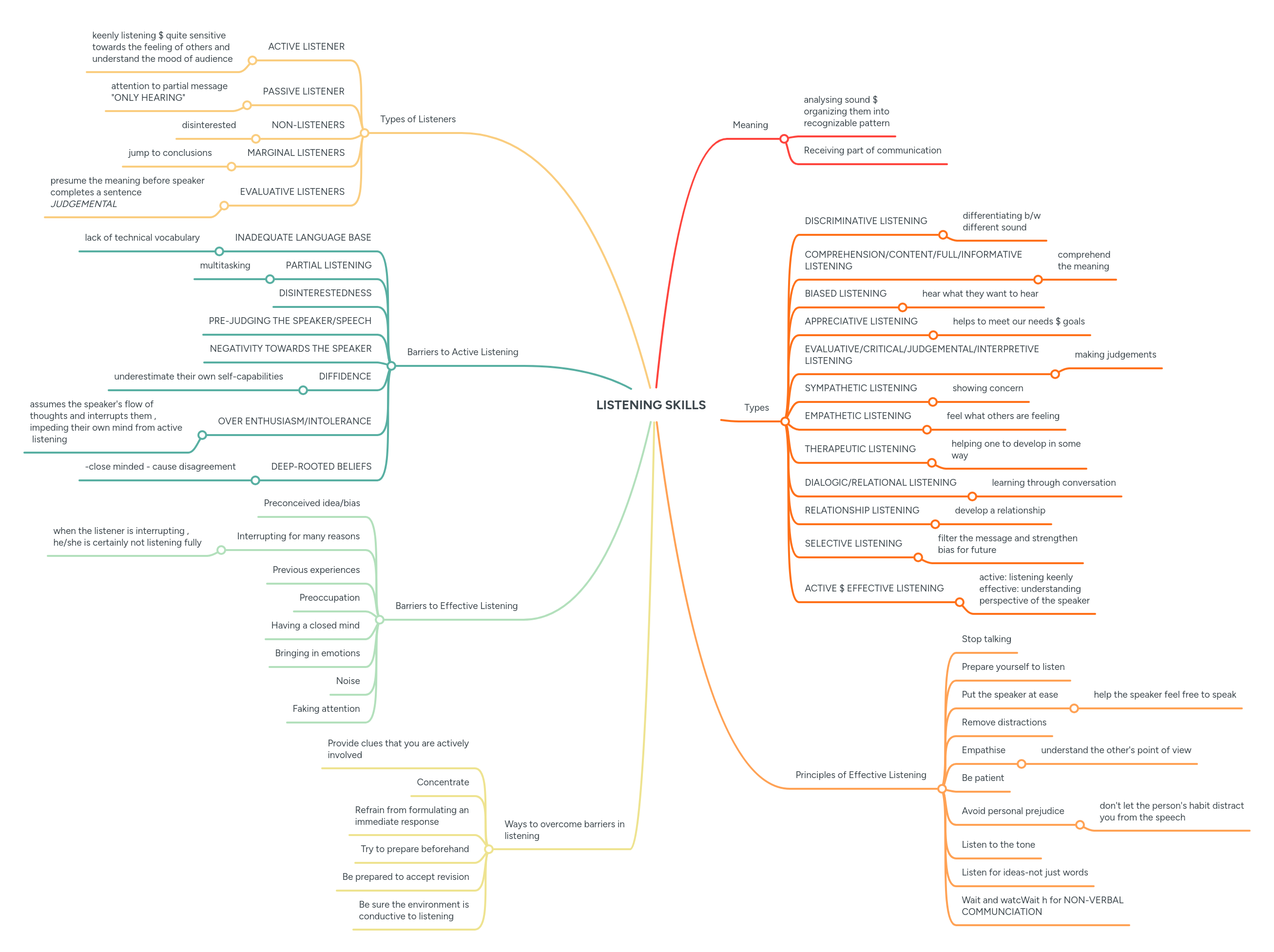 LISTENING SKILLS | MindMeister Mind Map
