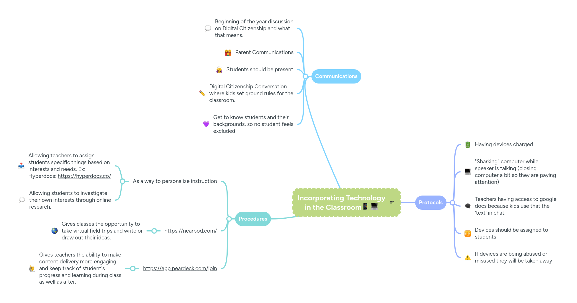Incorporating Technology in the Classroom📱 💻 | MindMeister Mind Map