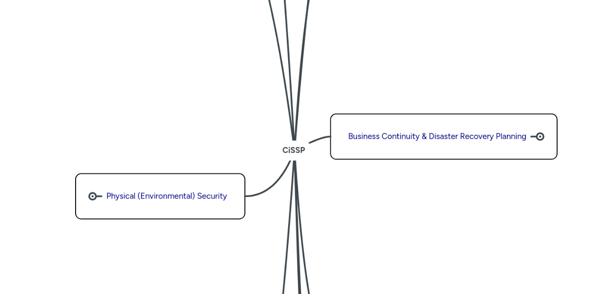 CiSSP | MindMeister Mind Map CiSSP | MindMeister Mind Map