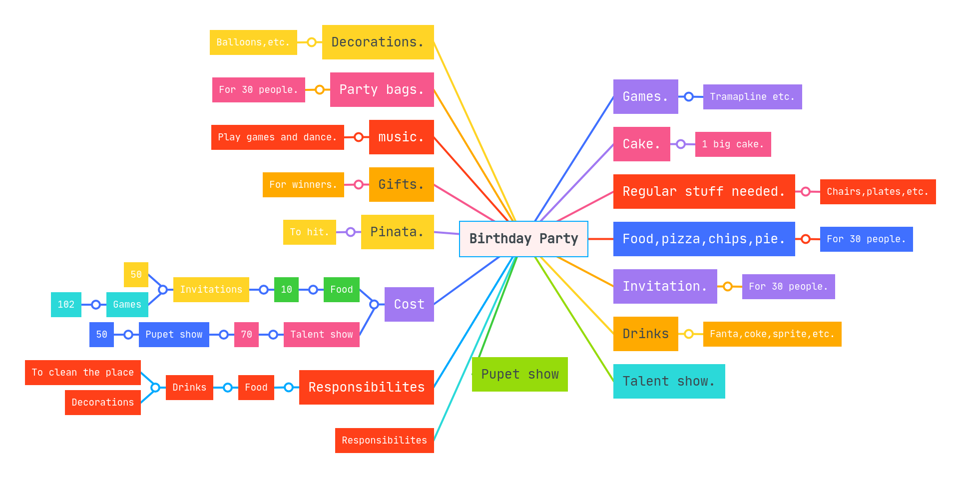 Birthday Party | MindMeister Mind Map