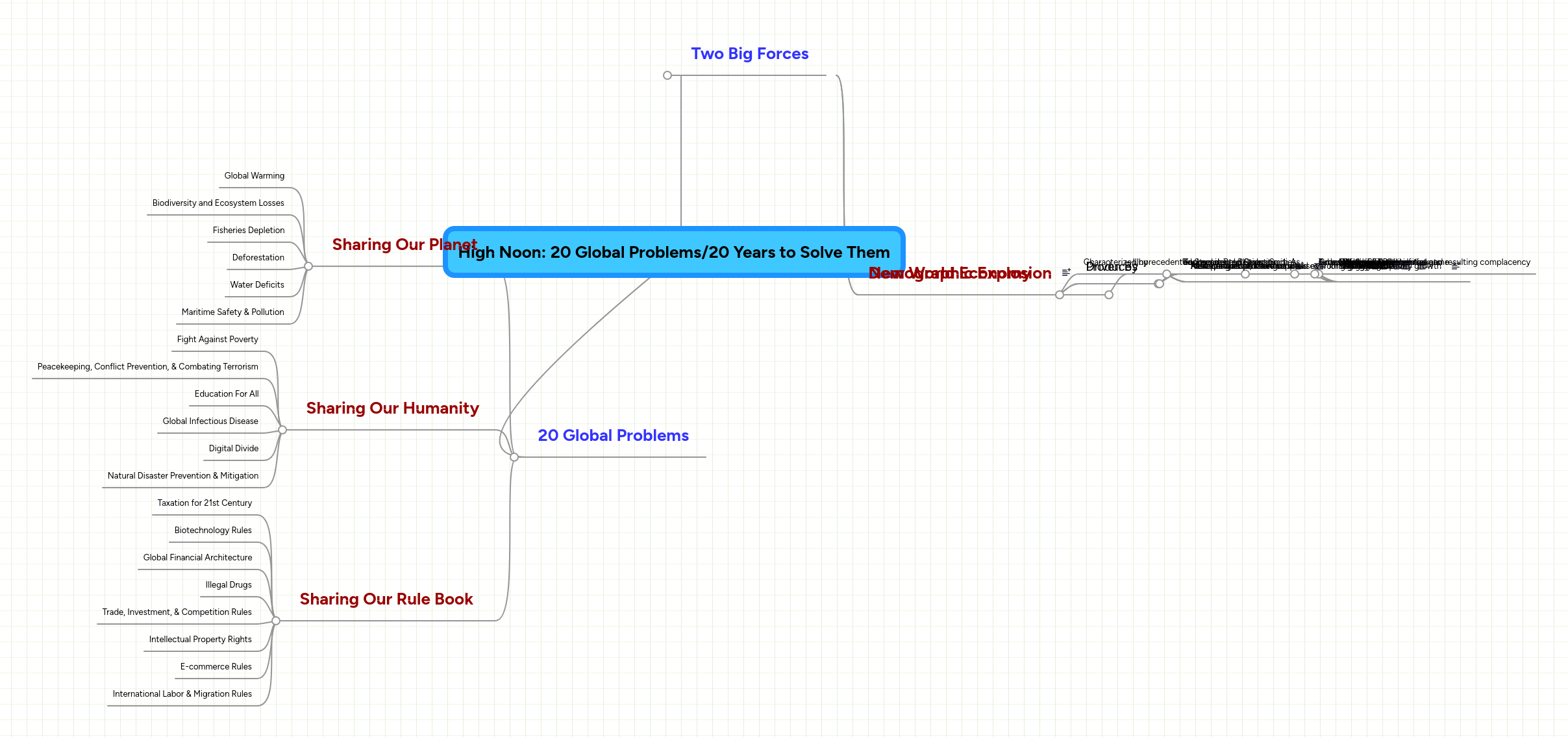 High Noon: 20 Global Problems/20 Years to Solve T... | MindMeister Mind map