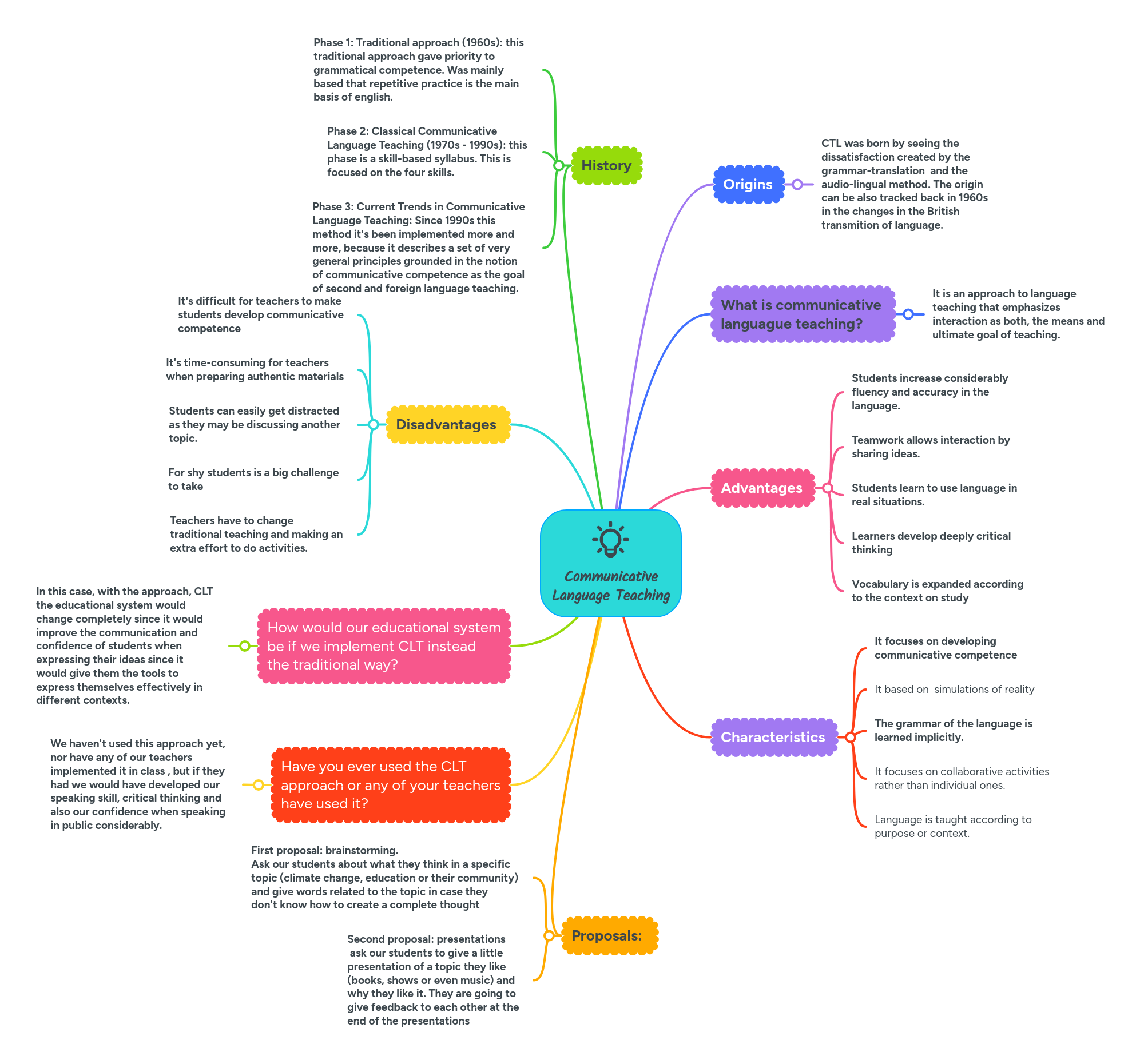 Communicative Language Teaching | MindMeister Mind map
