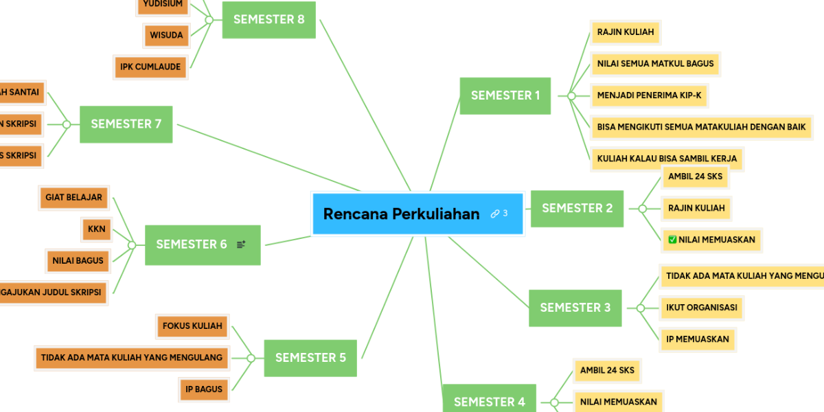 Rencana Perkuliahan | MindMeister Mind map Rencana Perkuliahan | MindMeister Mind map