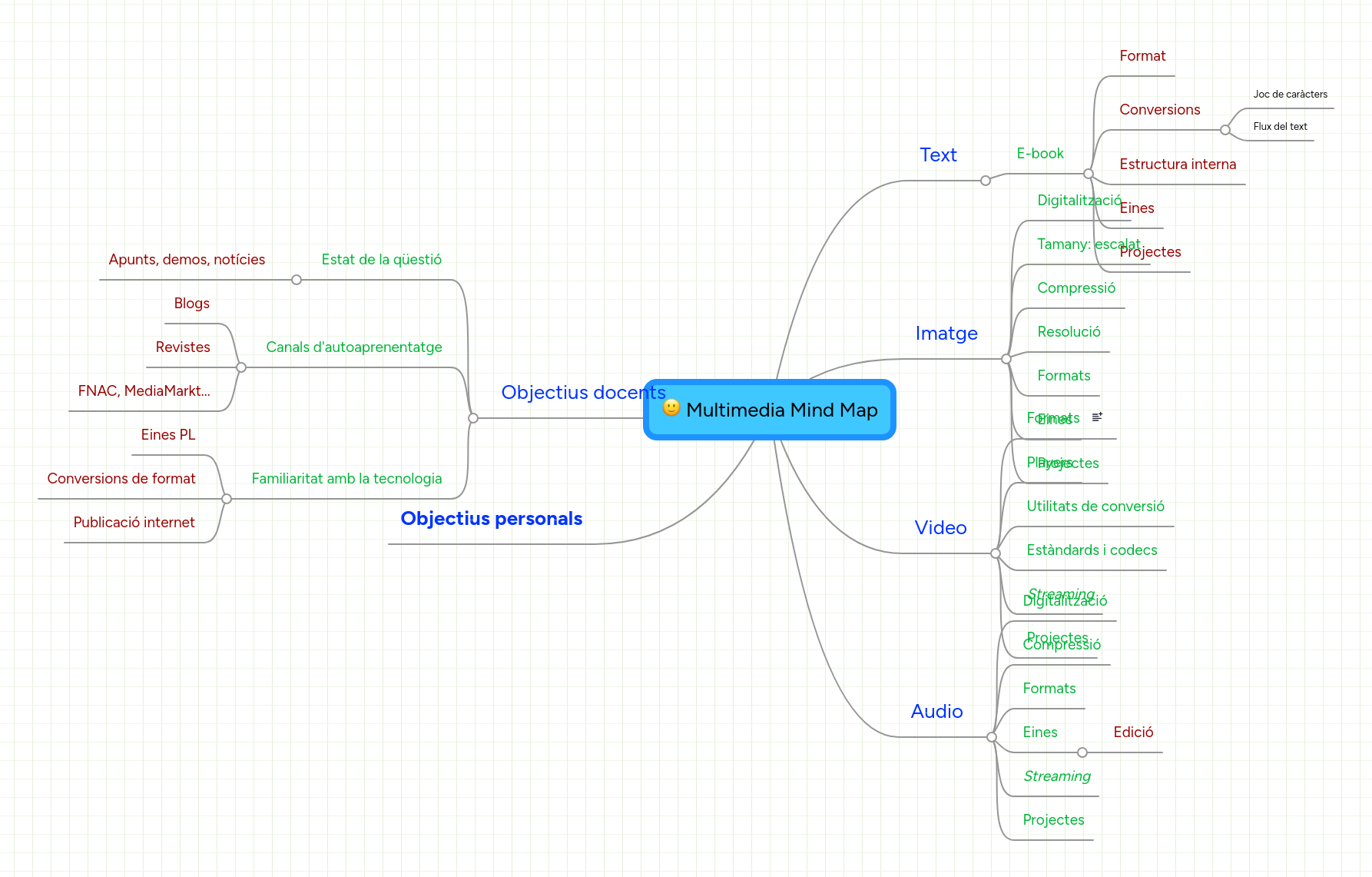 Multimedia Mind Map | MindMeister Mind map