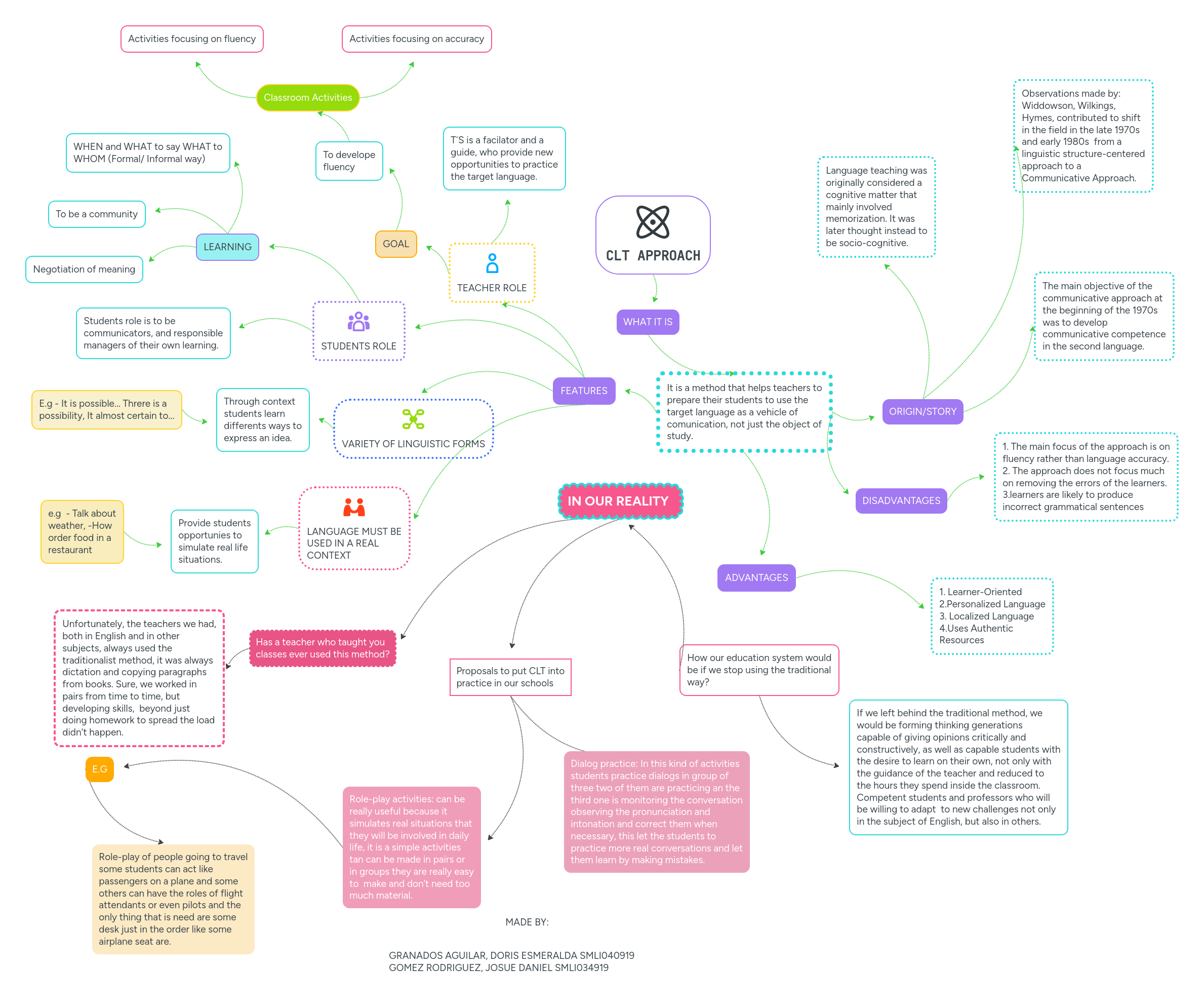 CLT APPROACH | MindMeister Mind Map