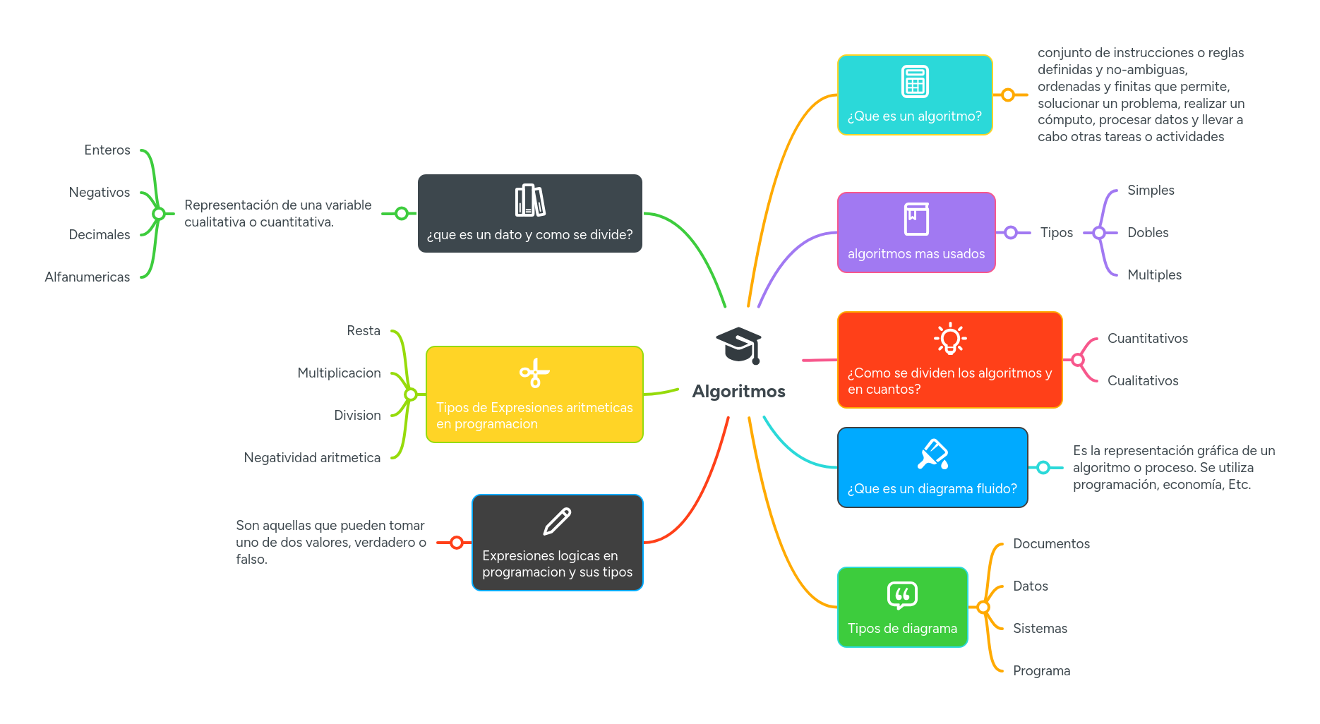 Algoritmos | MindMeister Mapa mental