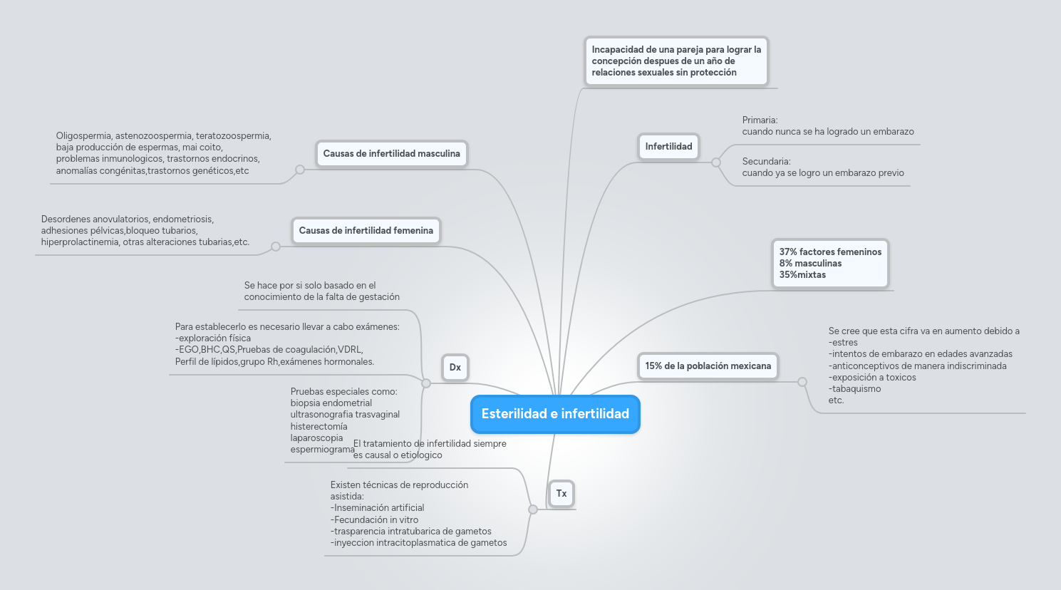 Esterilidad e infertilidad | MindMeister Mapa mental