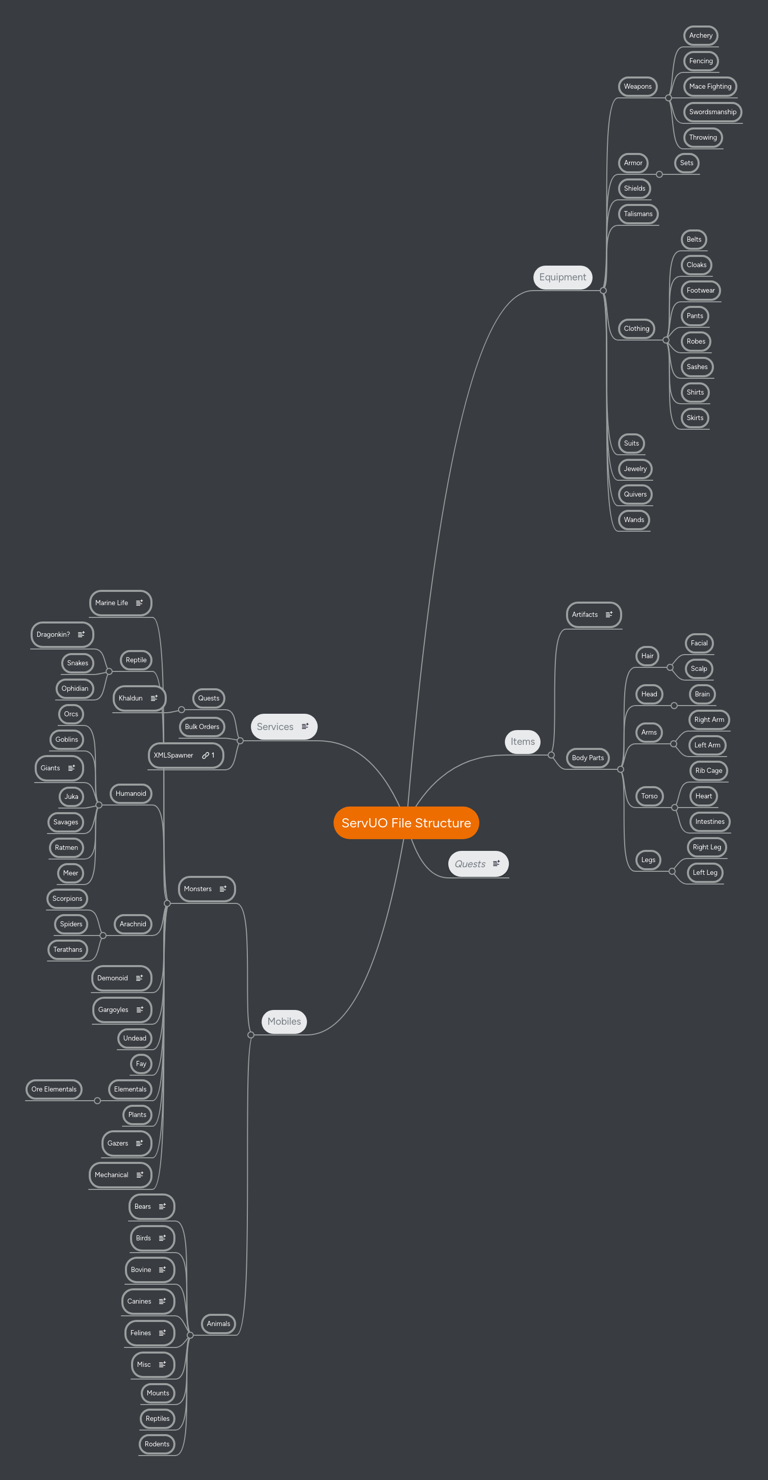 ServUO File Structure | MindMeister Mind map
