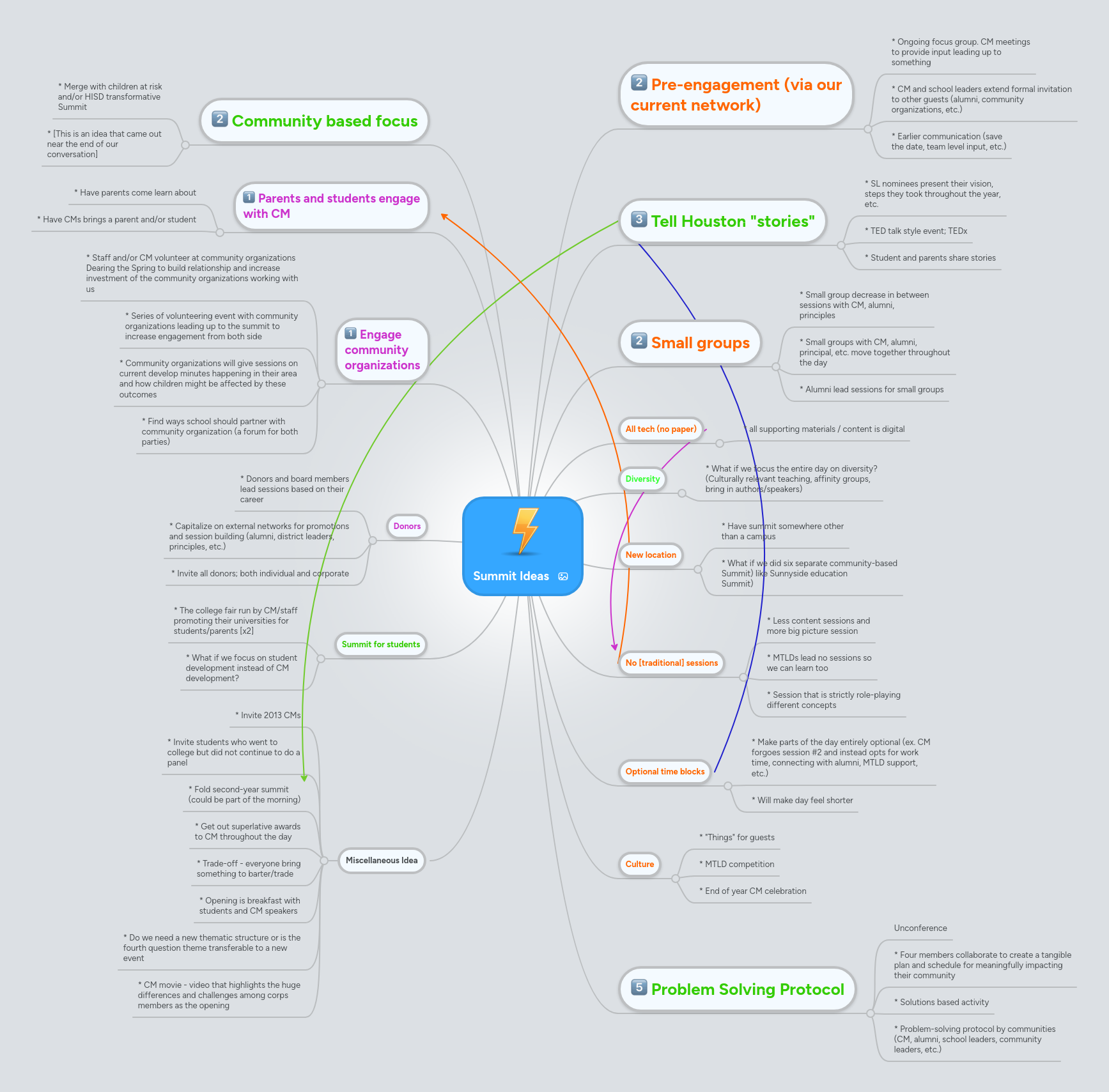 Summit Ideas Mindmeister Mind Map