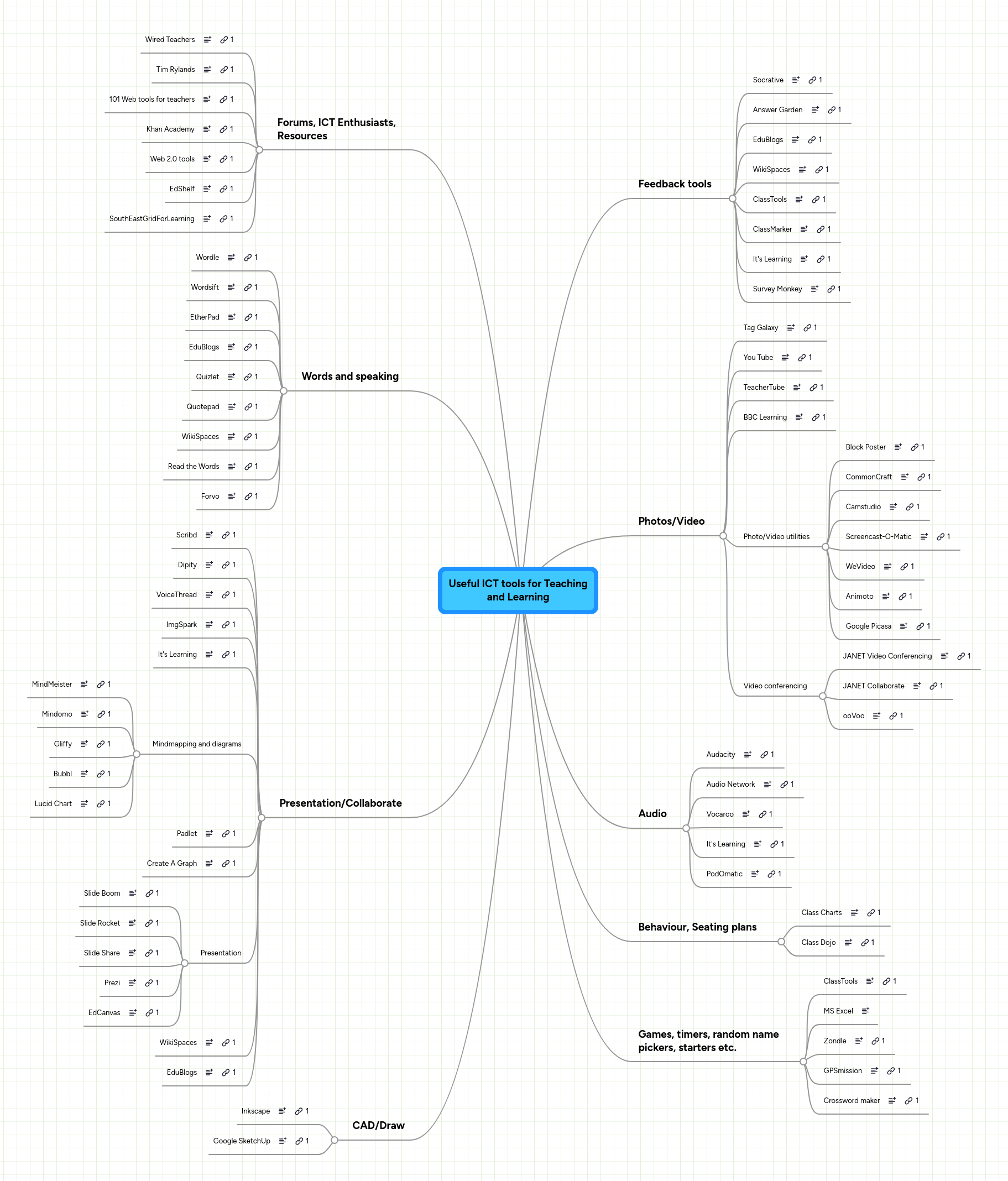 Useful ICT tools for Teaching and Learning | MindMeister Mind map
