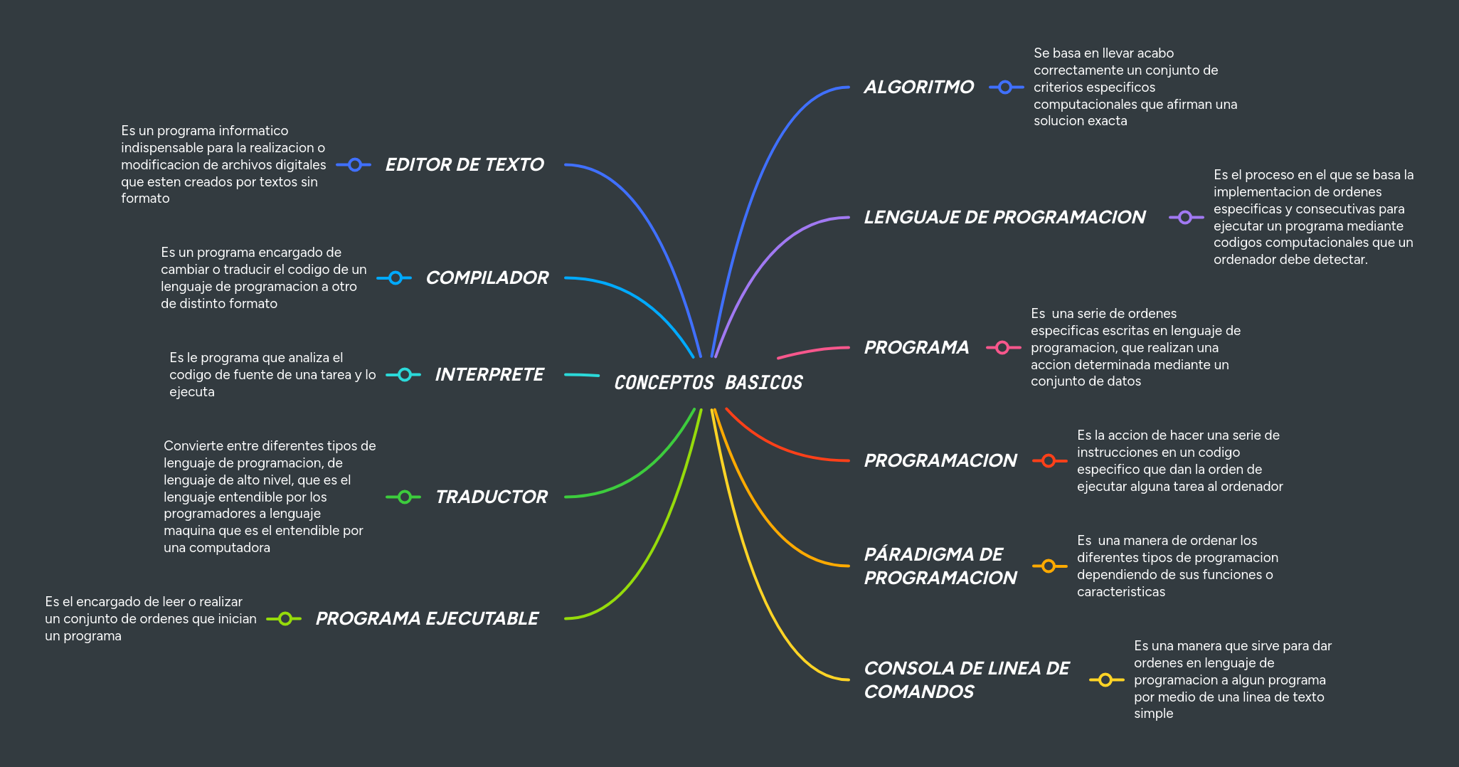 CONCEPTOS BASICOS | MindMeister Mapa mental