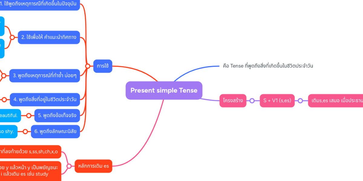 Present simple Tense | MindMeister Mind Map