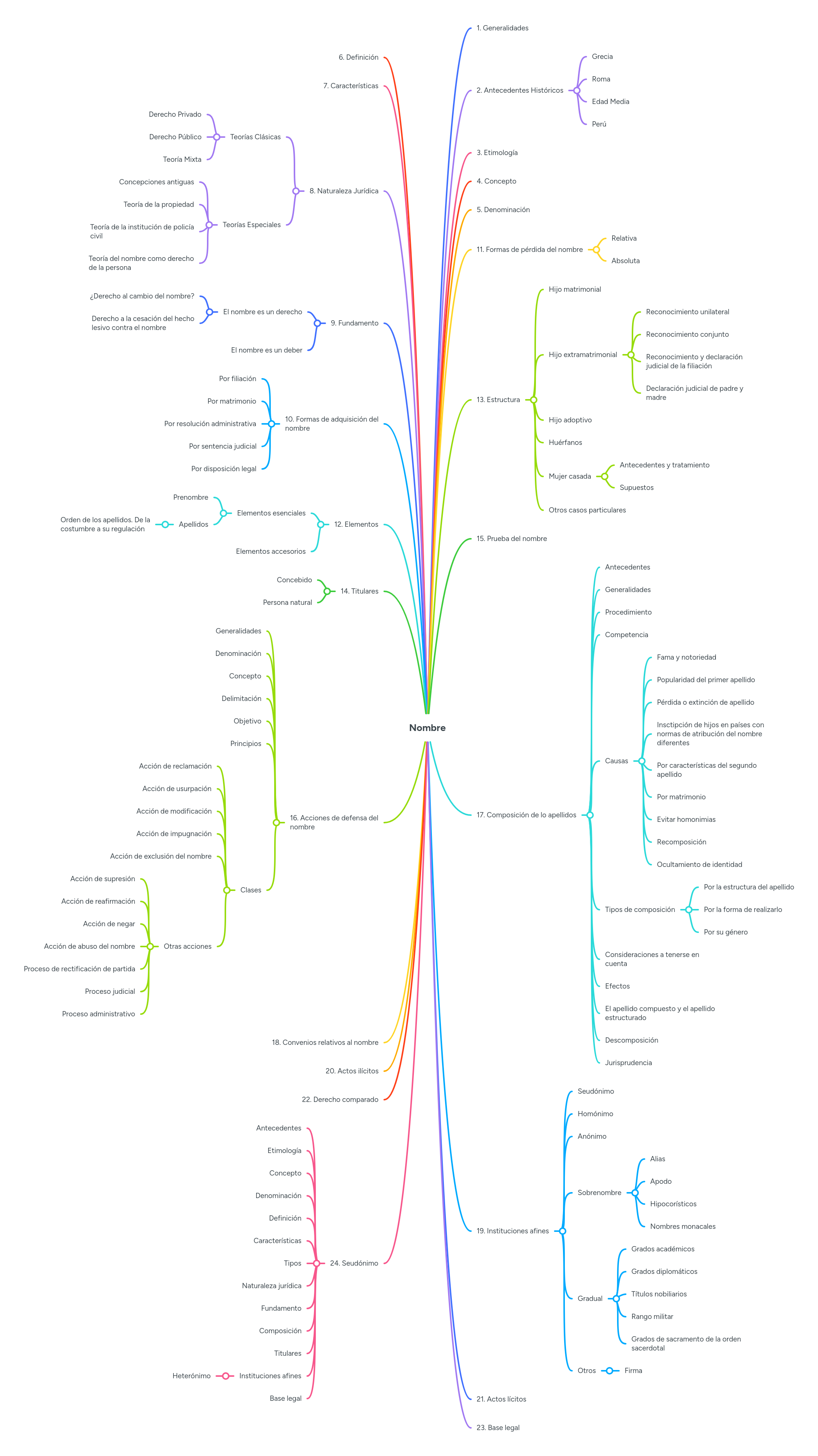 Nombre | MindMeister Mapa mental