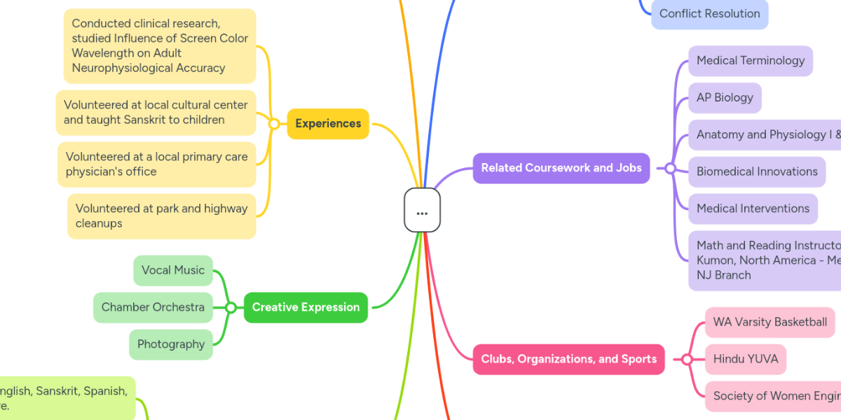 MindMeister Mind Map MindMeister Mind Map