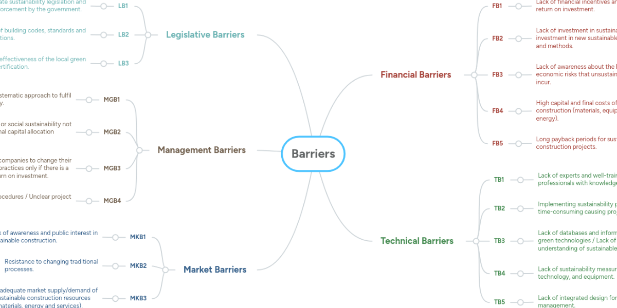 Barriers | MindMeister Mind Map Barriers | MindMeister Mind Map