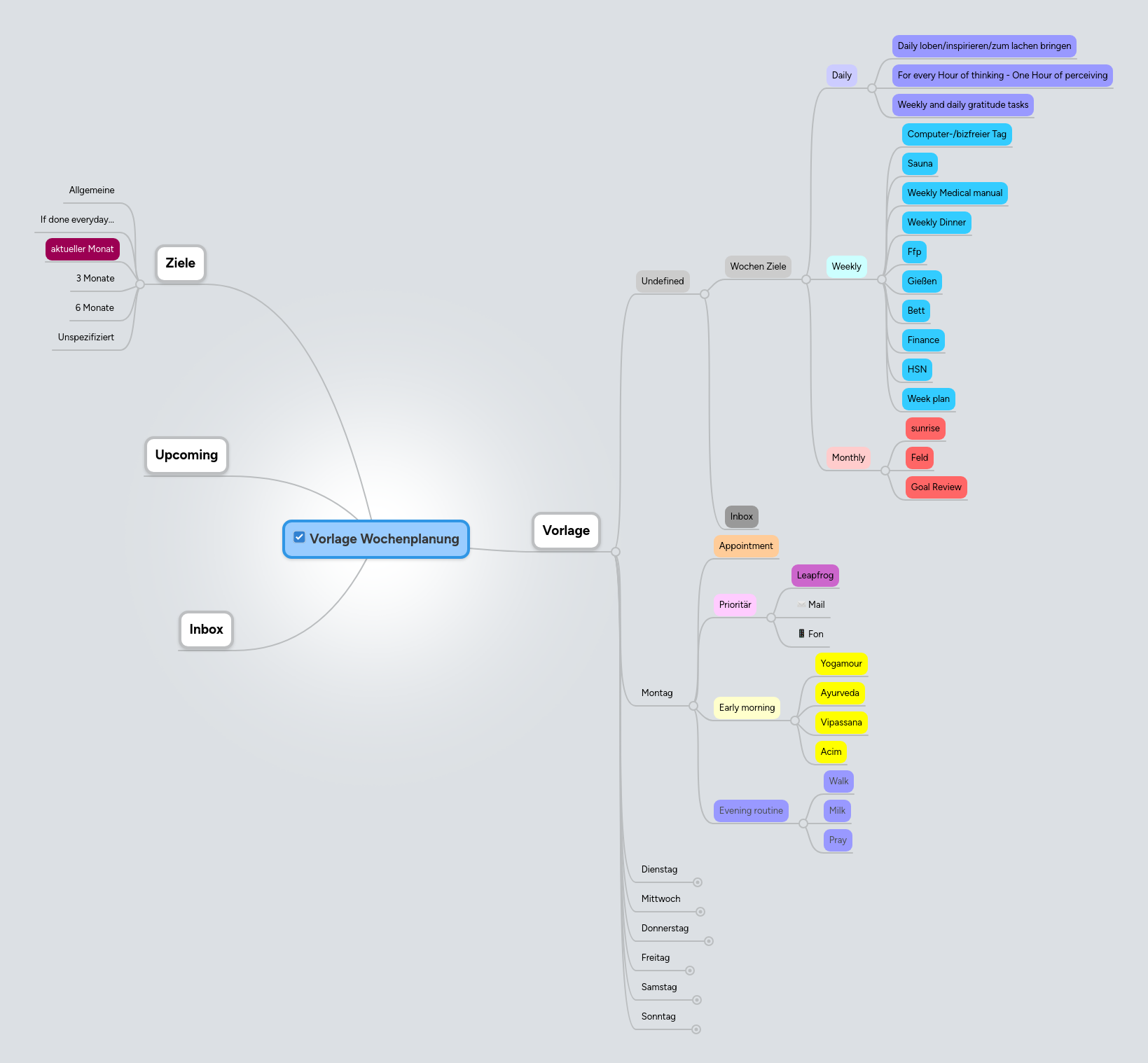 Vorlage Wochenplanung | MindMeister Mind map