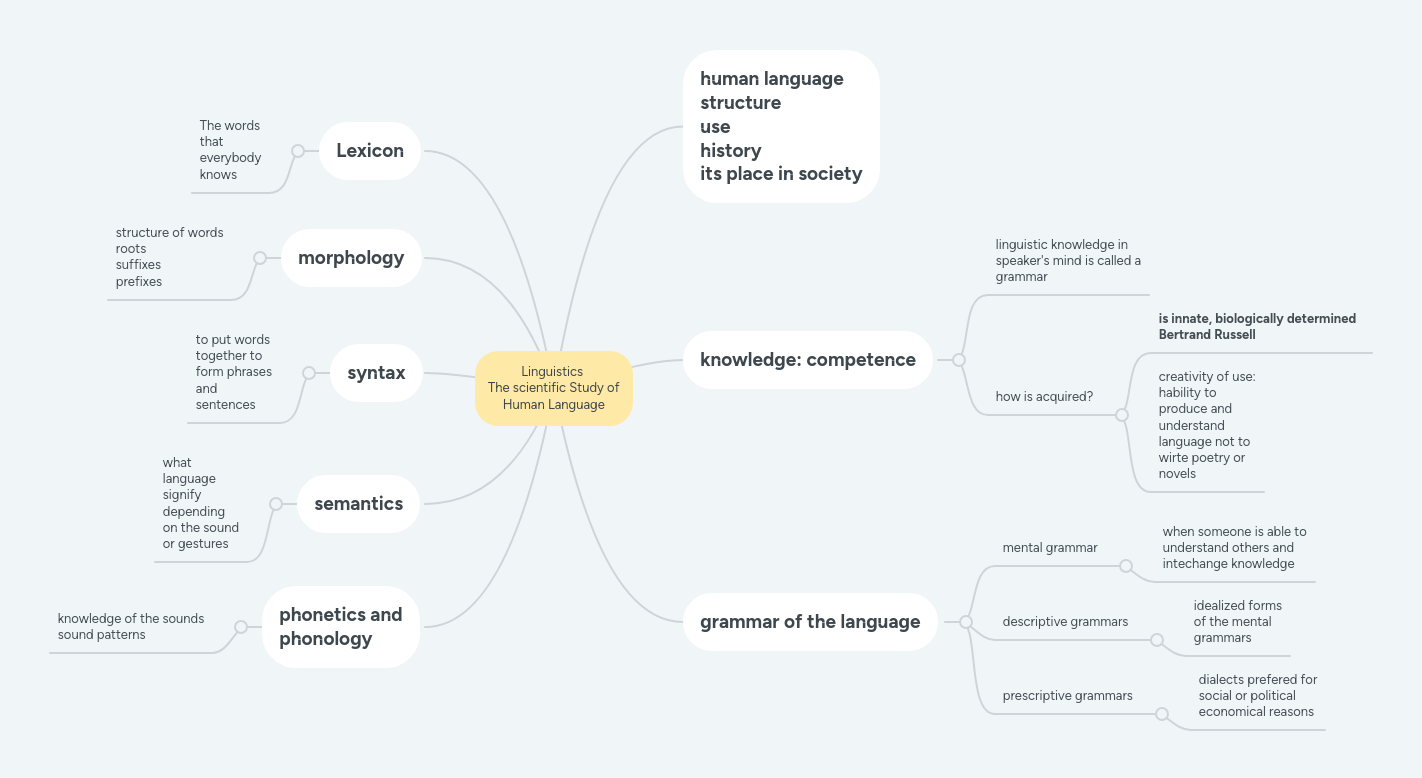 Linguistics The scientific Study of Human Langua... | MindMeister Mind Map