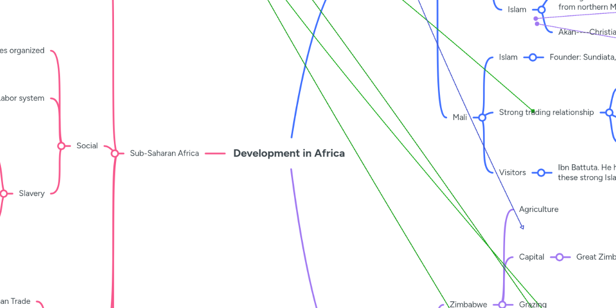 Development in Africa | MindMeister Mind Map
