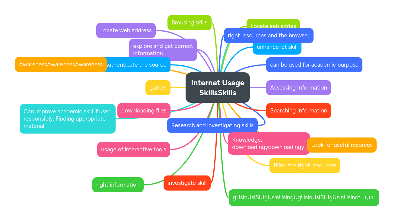 Internet Usage SkillsSkills | MindMeister Mind Map