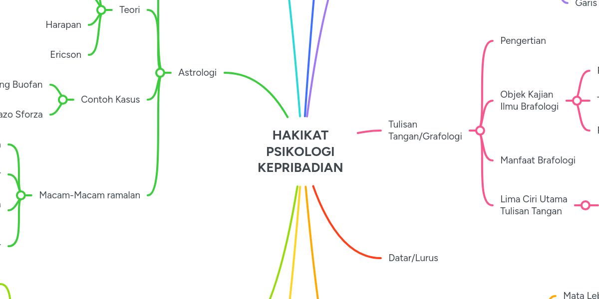 Hakikat Psikologi Kepribadian Mindmeister Mind Map