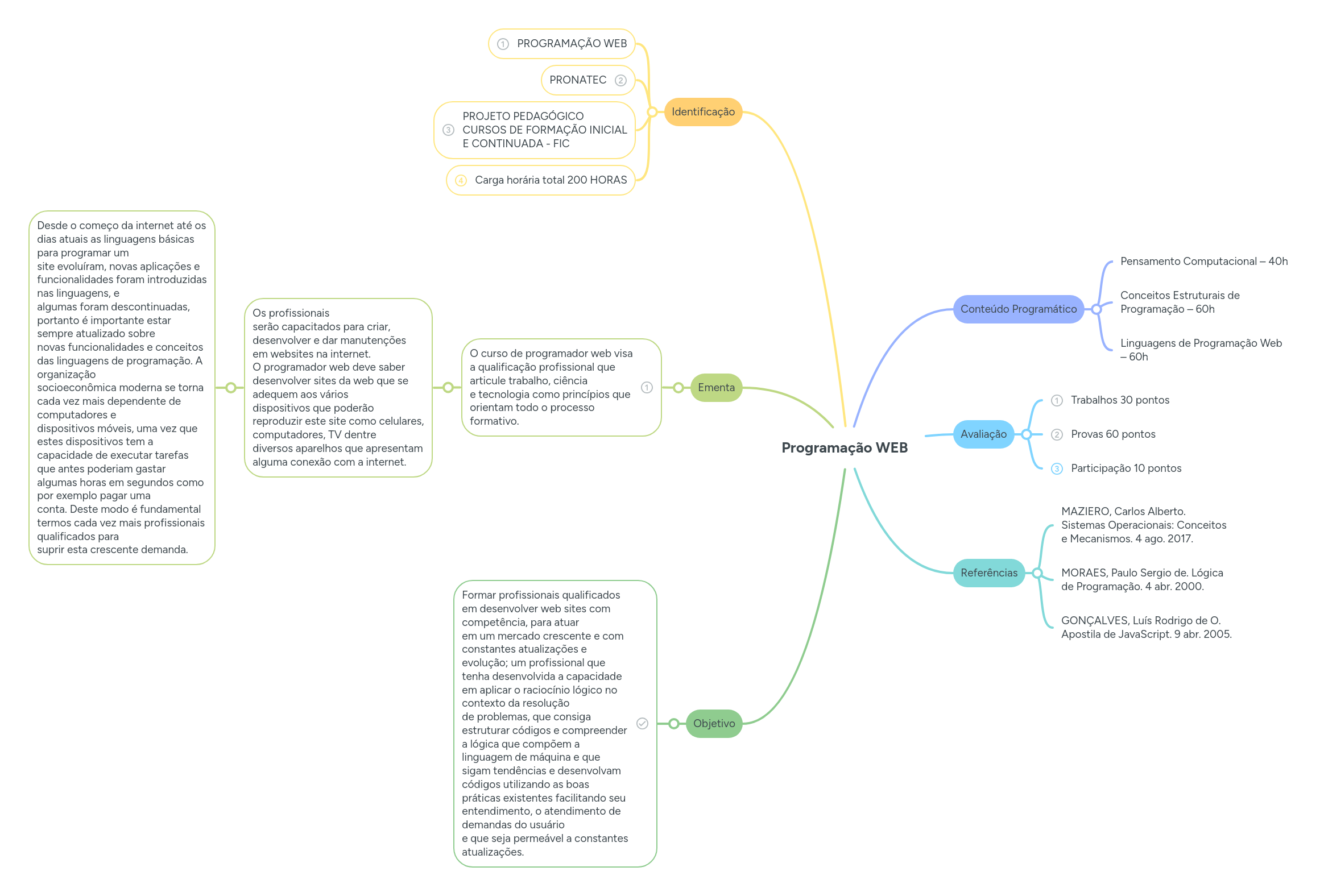 Programação WEB | MindMeister Mapa mental