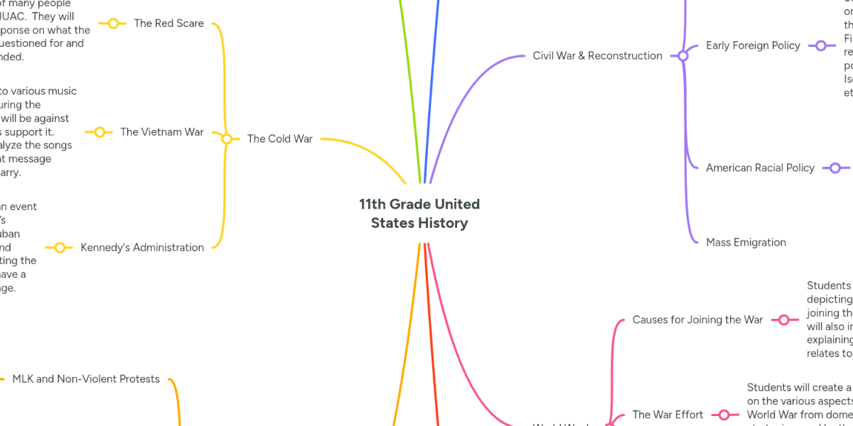11th Grade United States History | MindMeister Mind Map