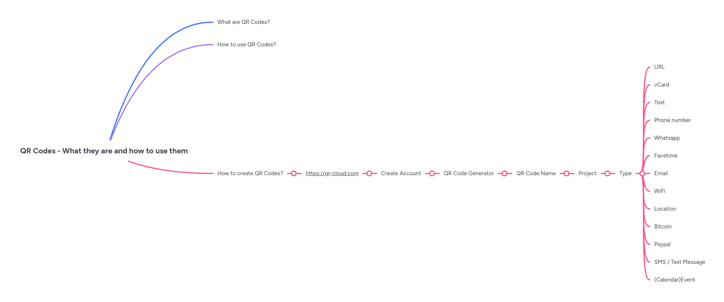QR Codes - What they are and how to use them | MindMeister Mind map