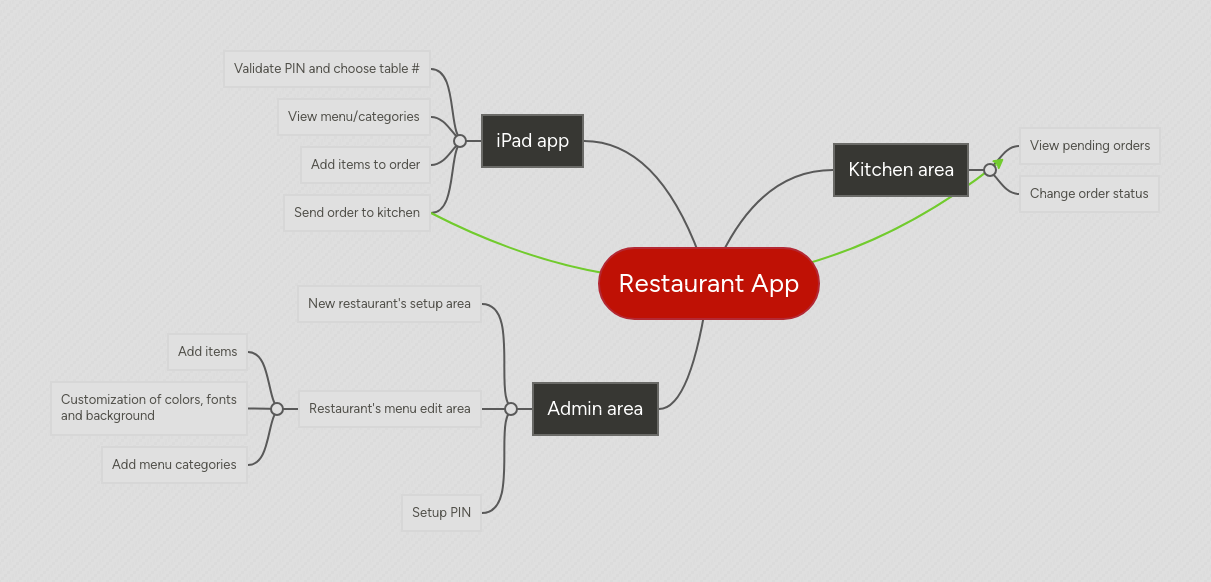 Restaurant App | MindMeister Mind map
