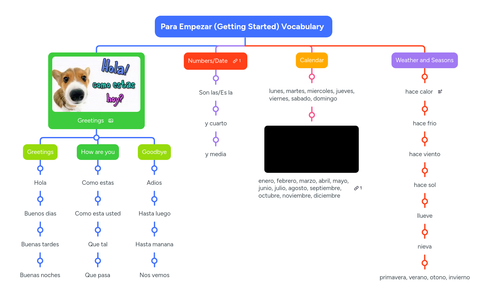 Para Empezar (Getting Started) Vocabulary | MindMeister Mind map