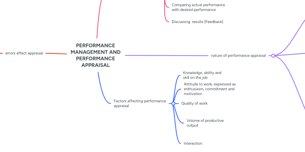 Performance Management And Performance Appraisal Mindmeister Mind Map