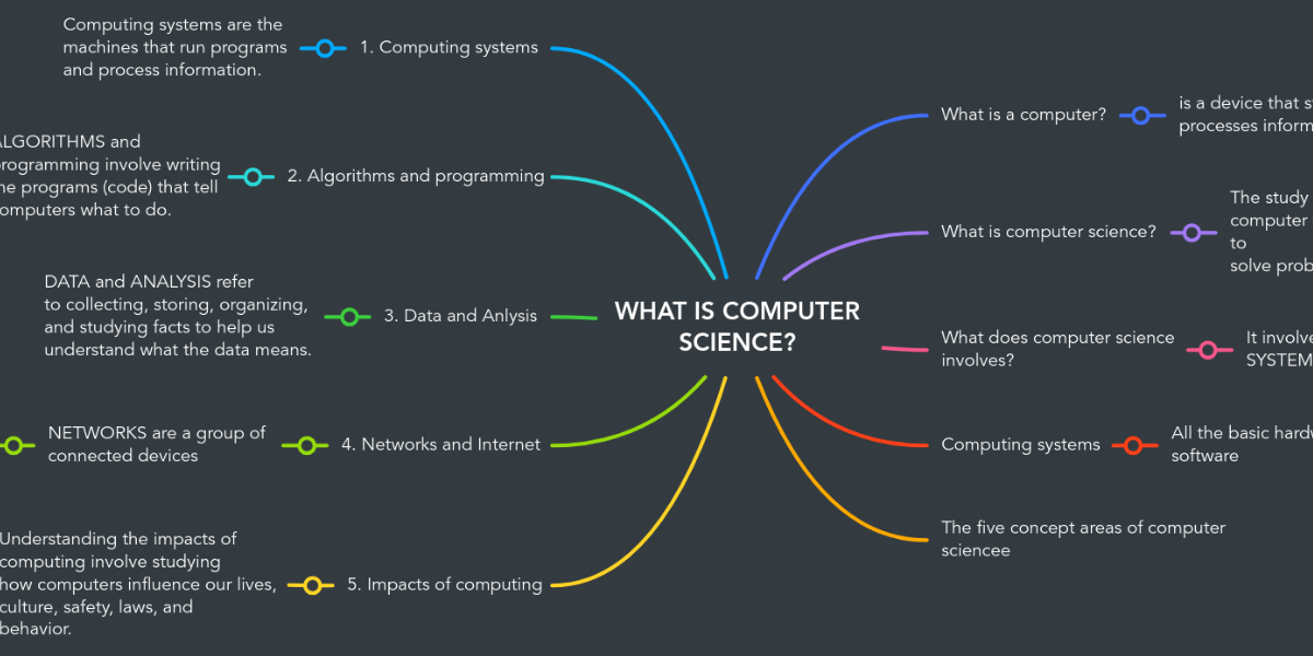 WHAT IS COMPUTER SCIENCE? | MindMeister Mind Map WHAT IS COMPUTER SCIENCE? | MindMeister Mind Map