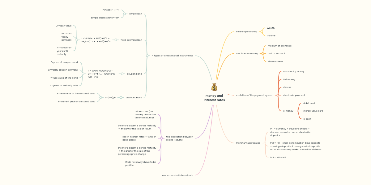 money and interest rates | MindMeister Mind Map