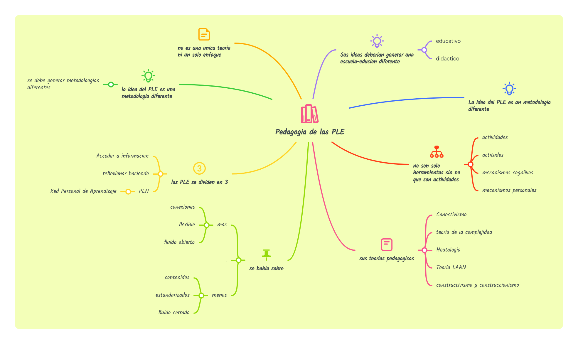 Pedagogia de las PLE | MindMeister Mapa mental