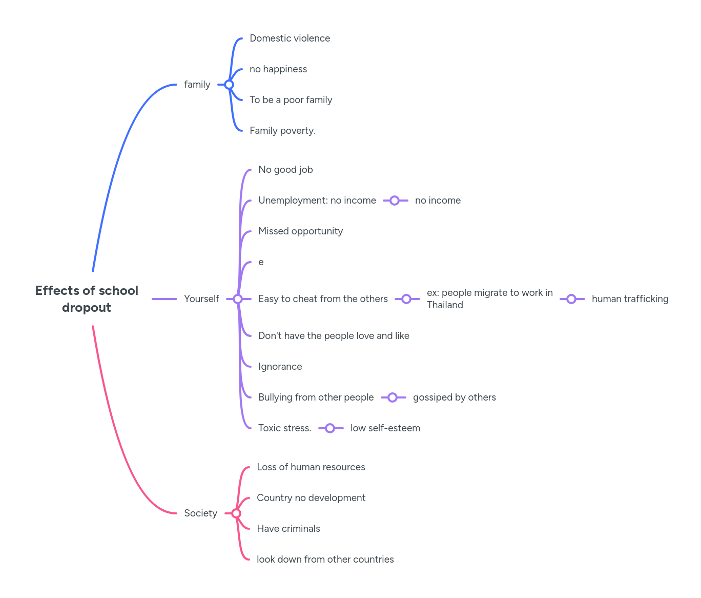Effects of school dropout | MindMeister Mind Map
