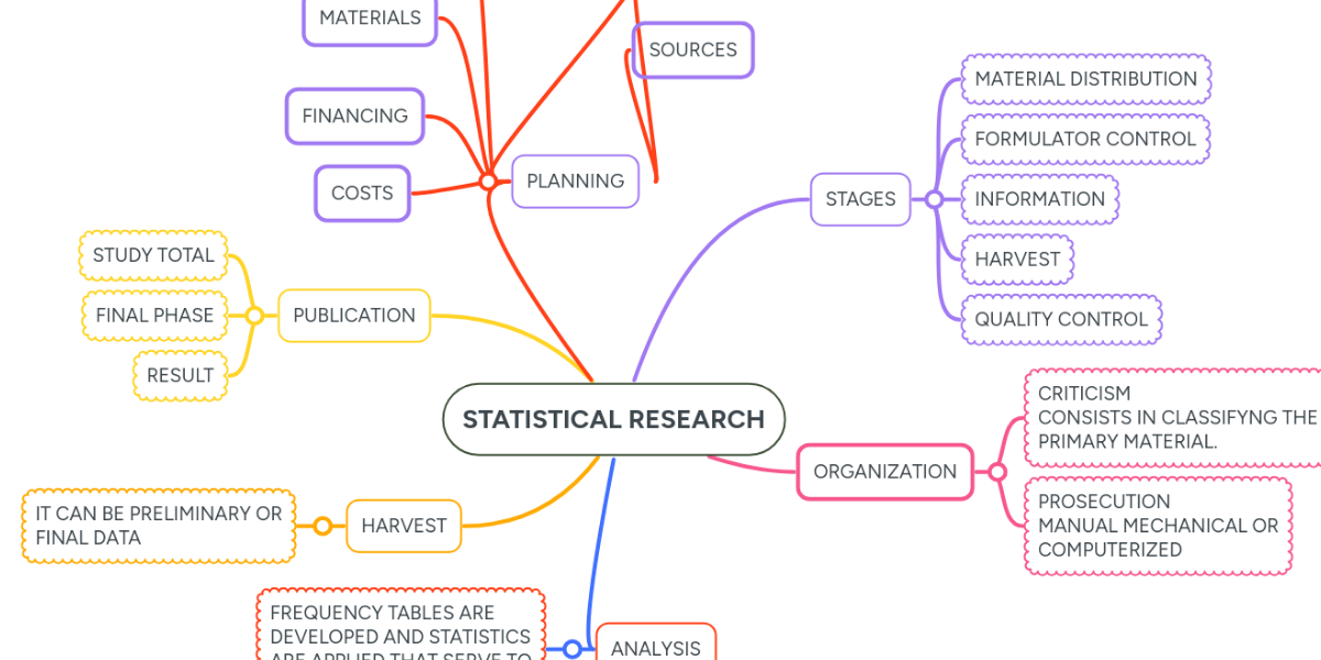 Statistical Research Mindmeister Mind Map