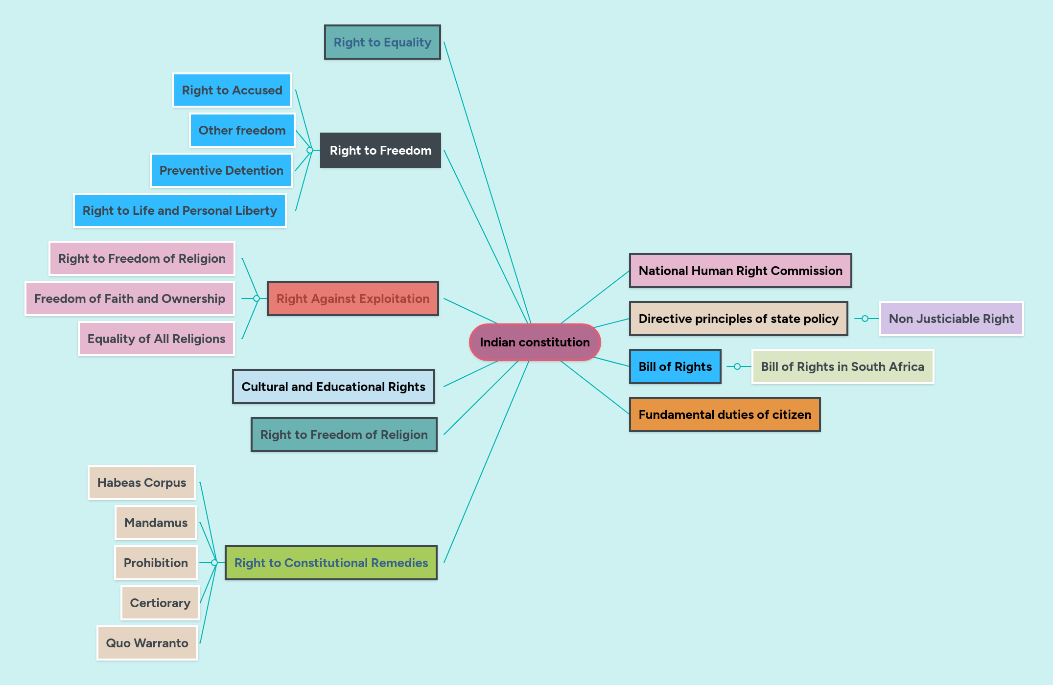 Indian constitution | MindMeister Mind Map