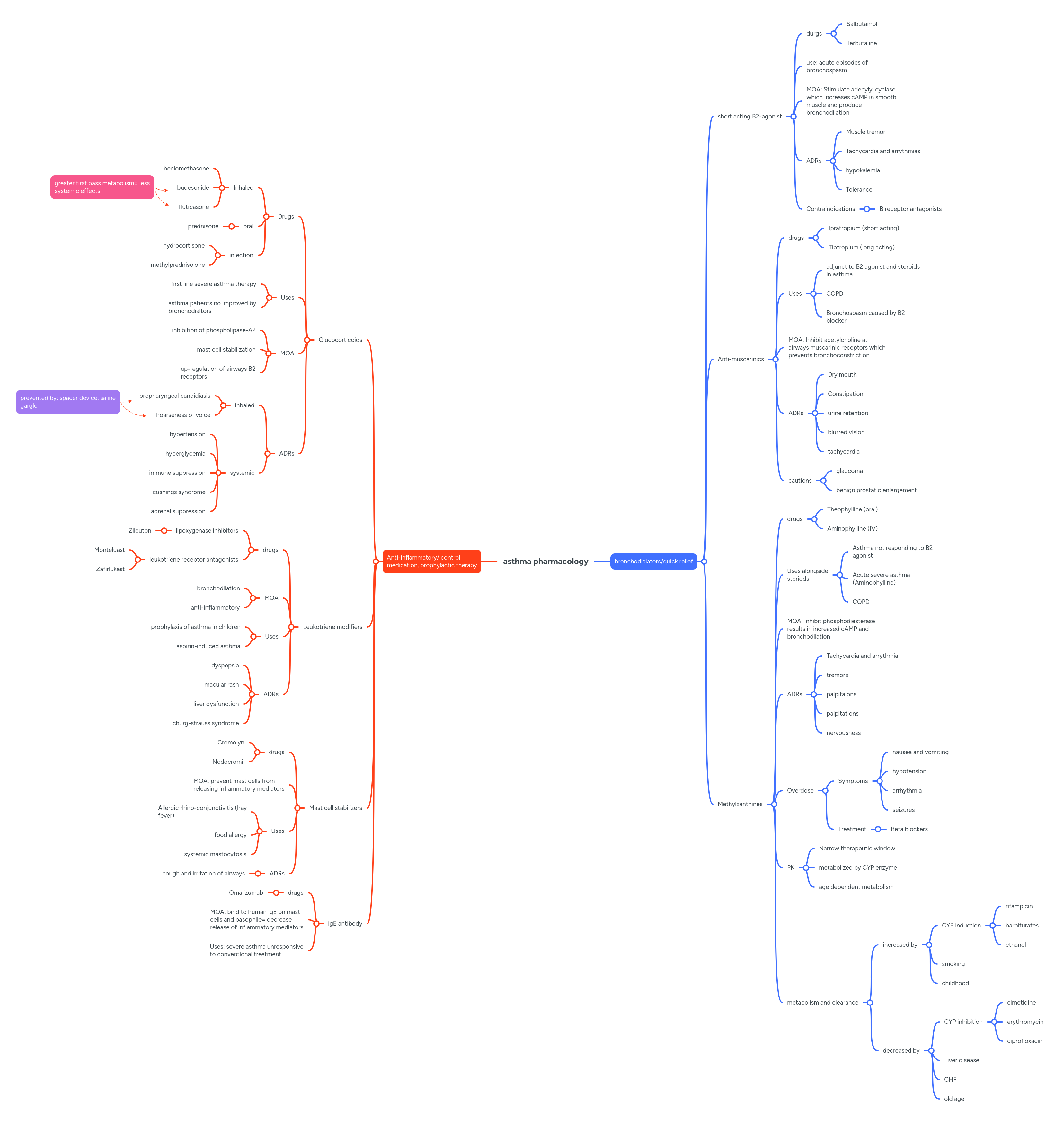 asthma pharmacology | MindMeister Mind map