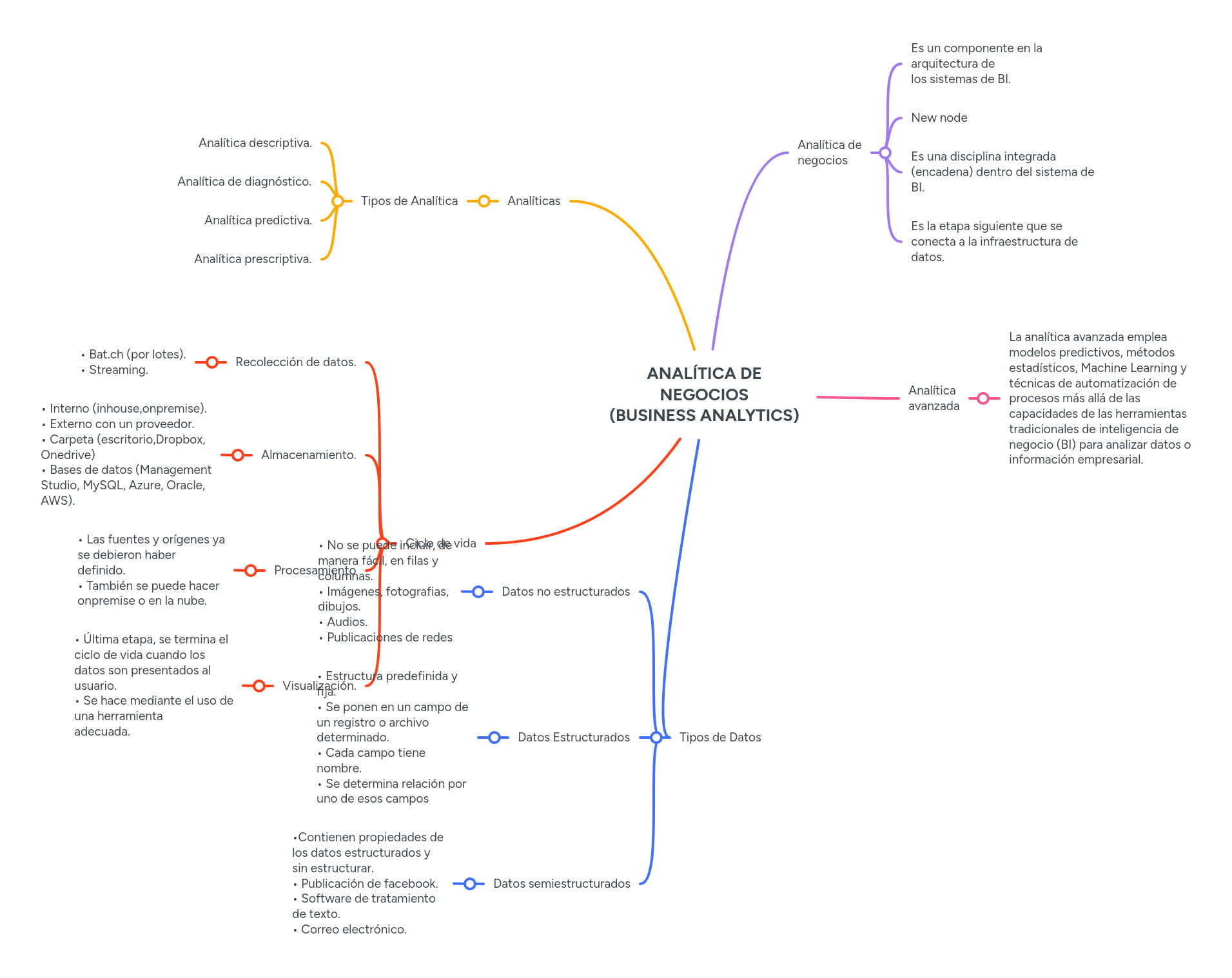 ANALÍTICA DE NEGOCIOS (BUSINESS ANALYTICS) | MindMeister Mapa mental