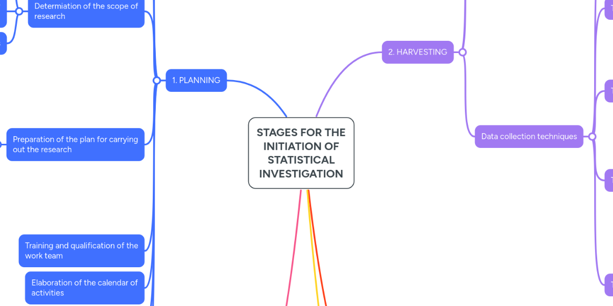 STAGES FOR THE INITIATION OF STATISTICAL INVESTIG... | MindMeister Mind Map