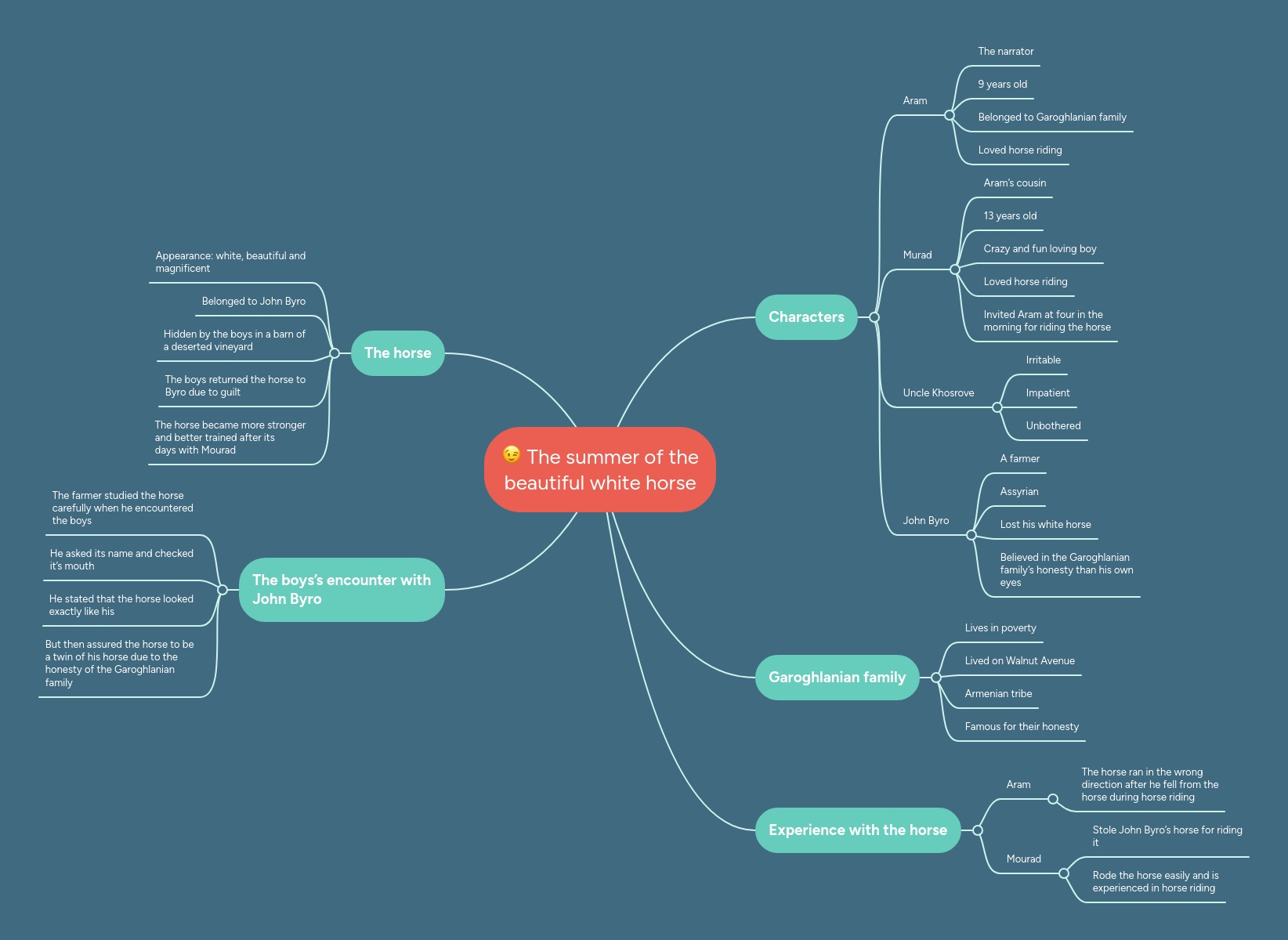 The summer of the beautiful white horse | MindMeister Mind map