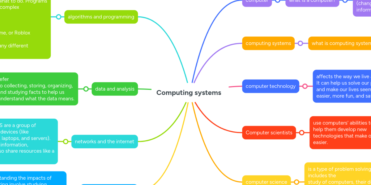 Computing systems | MindMeister Mind Map