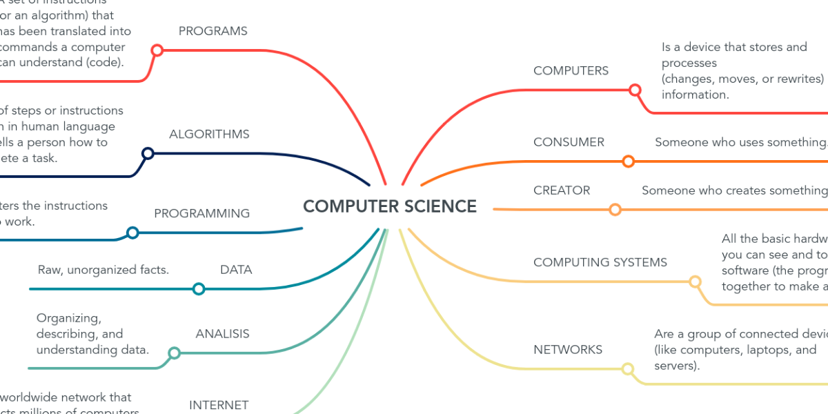 COMPUTER SCIENCE | MindMeister Mind Map COMPUTER SCIENCE | MindMeister Mind Map