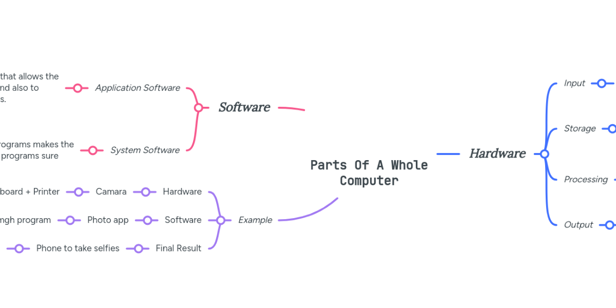 Parts Of A Whole Computer | MindMeister Mind Map Parts Of A Whole Computer | MindMeister Mind Map