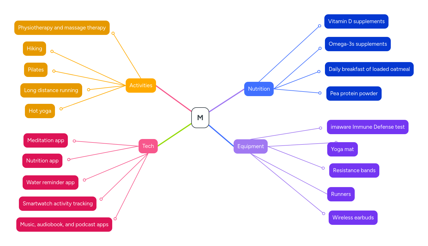 M | MindMeister Mind Map