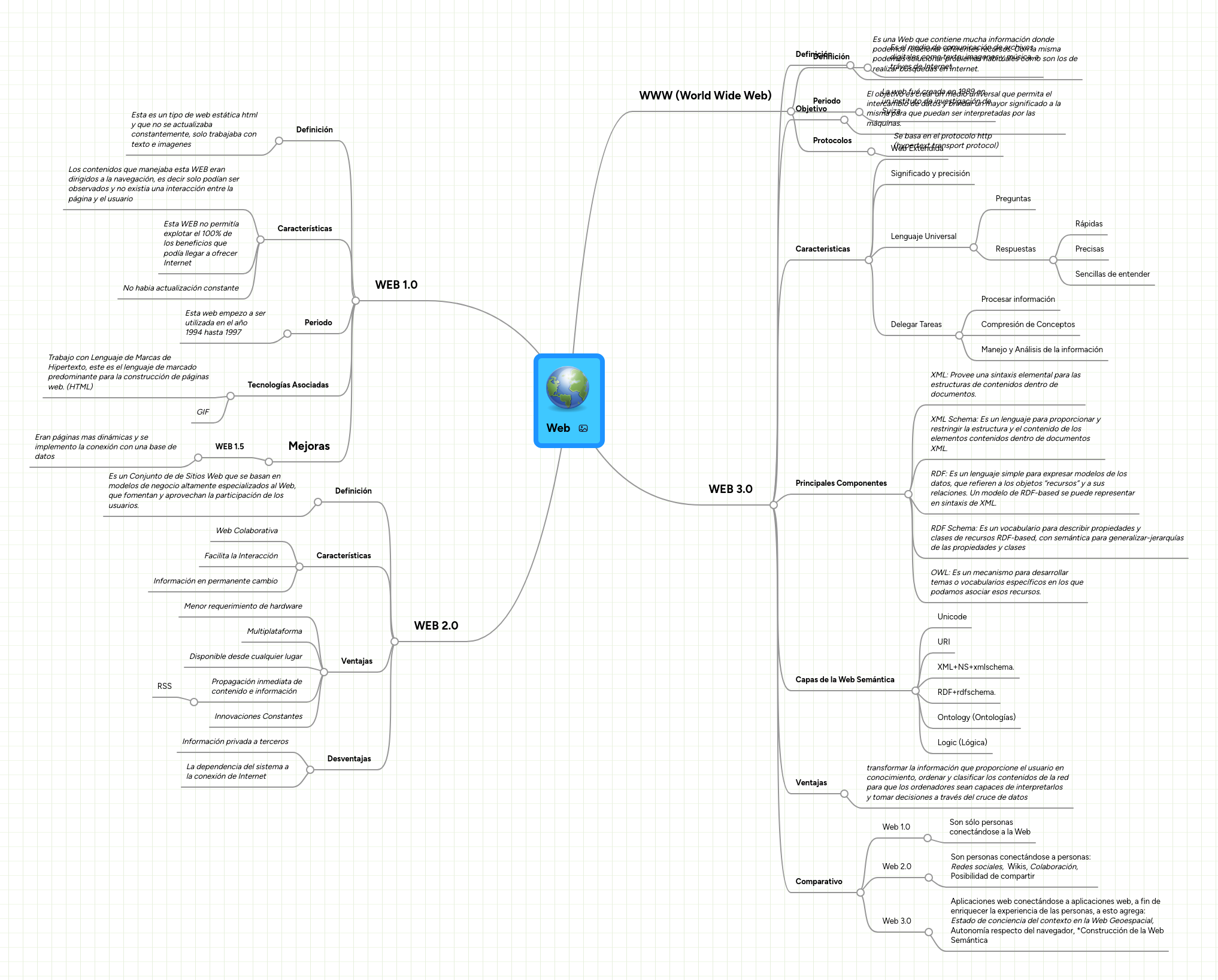 Web | MindMeister Mind Map