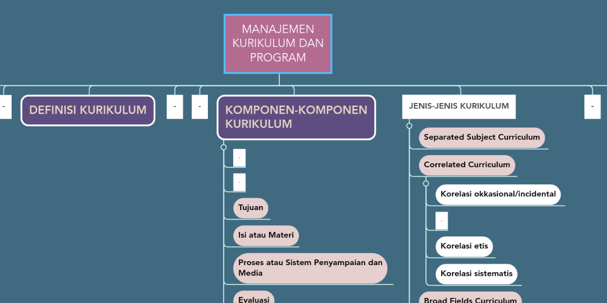 MANAJEMEN KURIKULUM DAN PROGRAM | MindMeister Mind Map MANAJEMEN KURIKULUM DAN PROGRAM | MindMeister Mind Map
