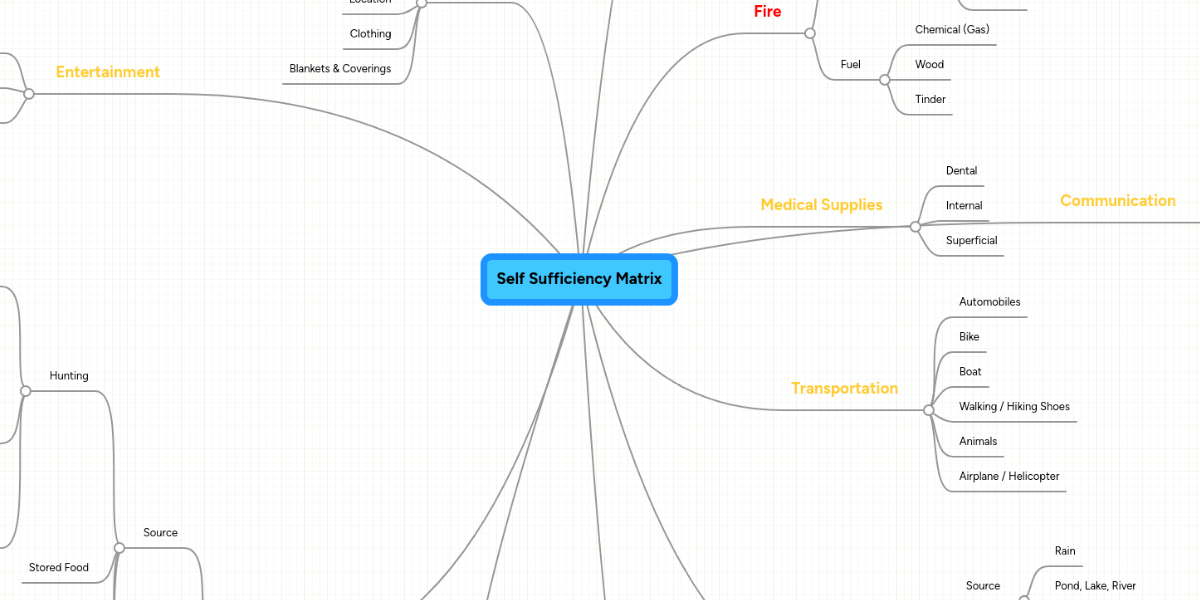 Self Sufficiency Matrix | MindMeister Mind Map