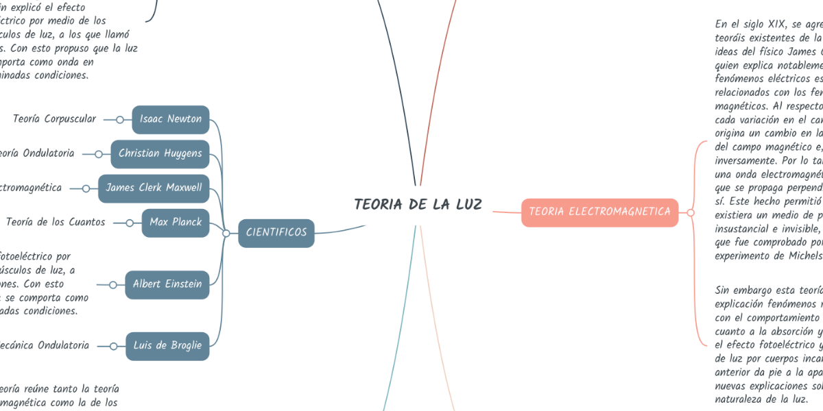 TEORIA DE LA LUZ | MindMeister Mind Map TEORIA DE LA LUZ | MindMeister Mind Map