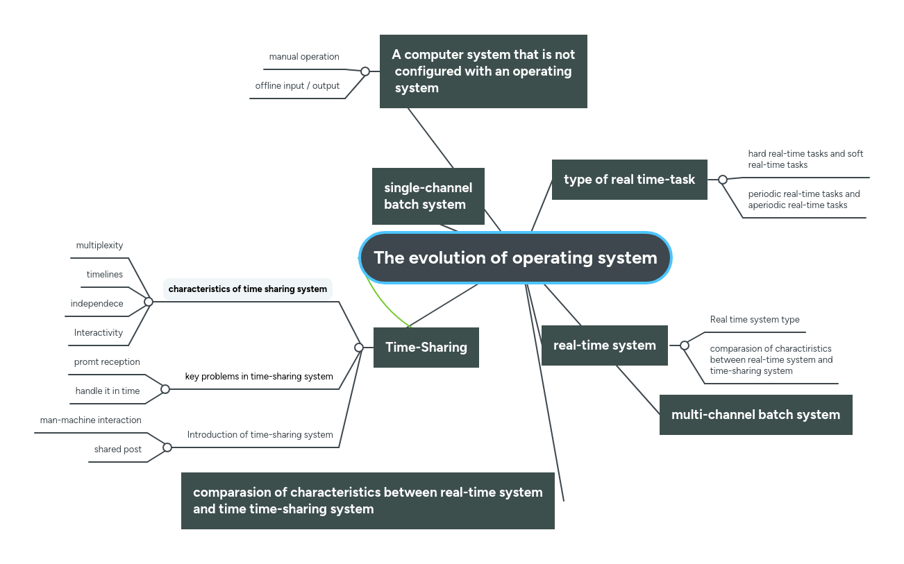 The evolution of operating system | MindMeister Mind Map